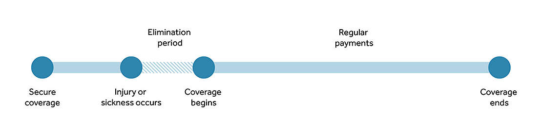 How Does Disability Insurance Work? | New York Life