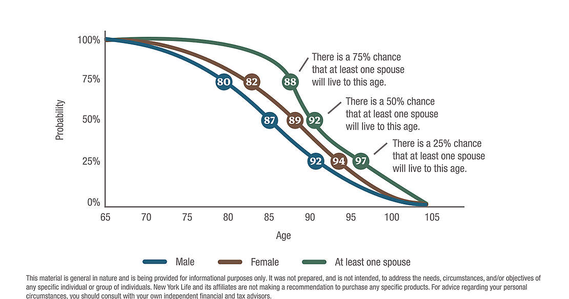 Financial Risks in Retirement | New York Life Annuities